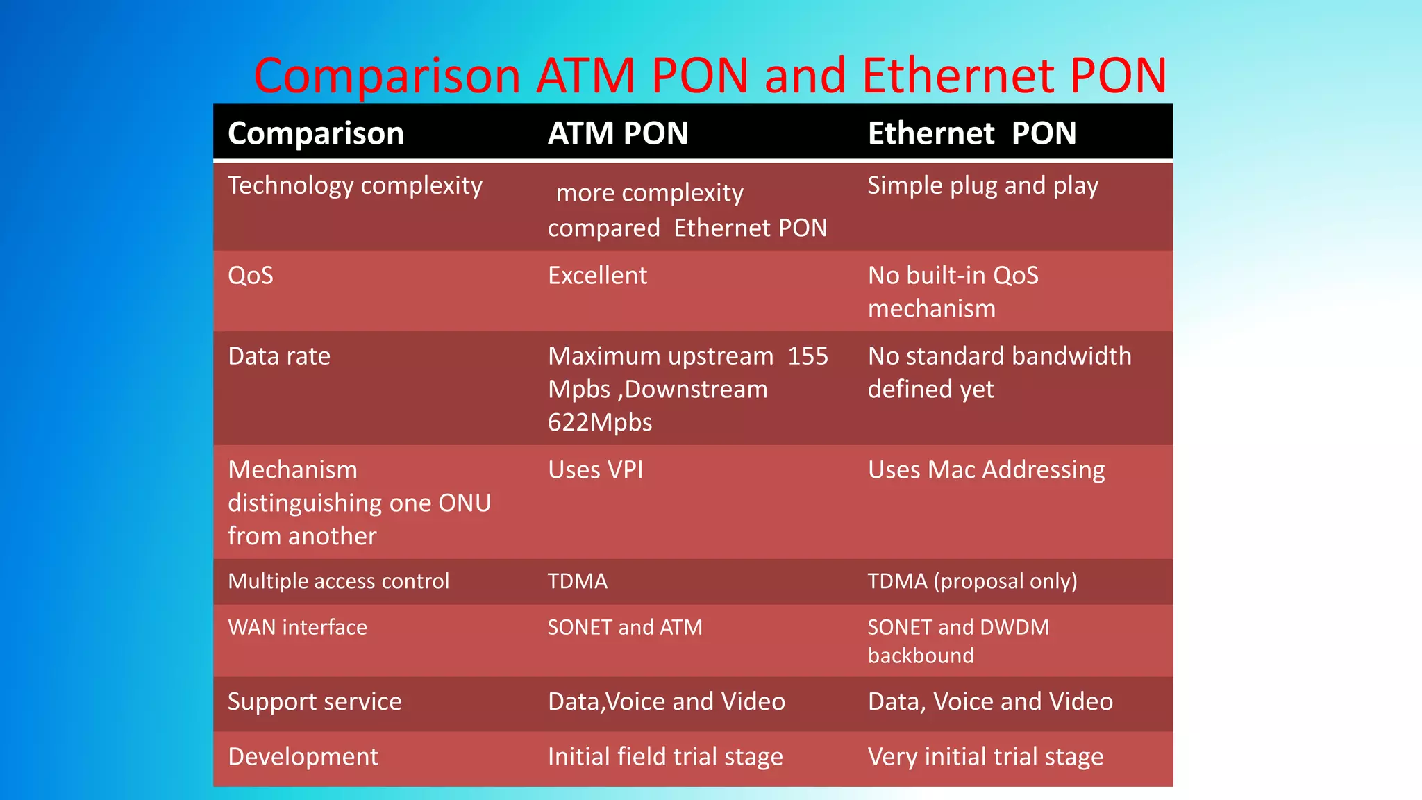 Passive Optical Network (PON) | PPTX