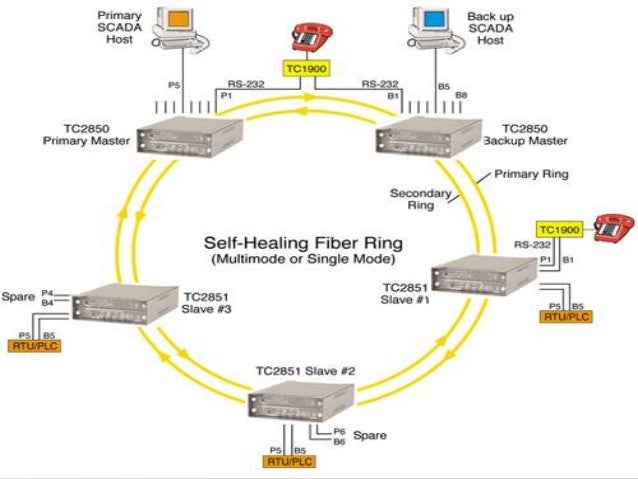 Fiber optic communication
