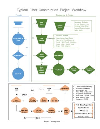 Fiber optic construction planning 101 | DOCX