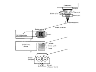 Fiber and manufacture of fibers | PPTX