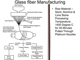 FIBER AND MATRIX.ppt