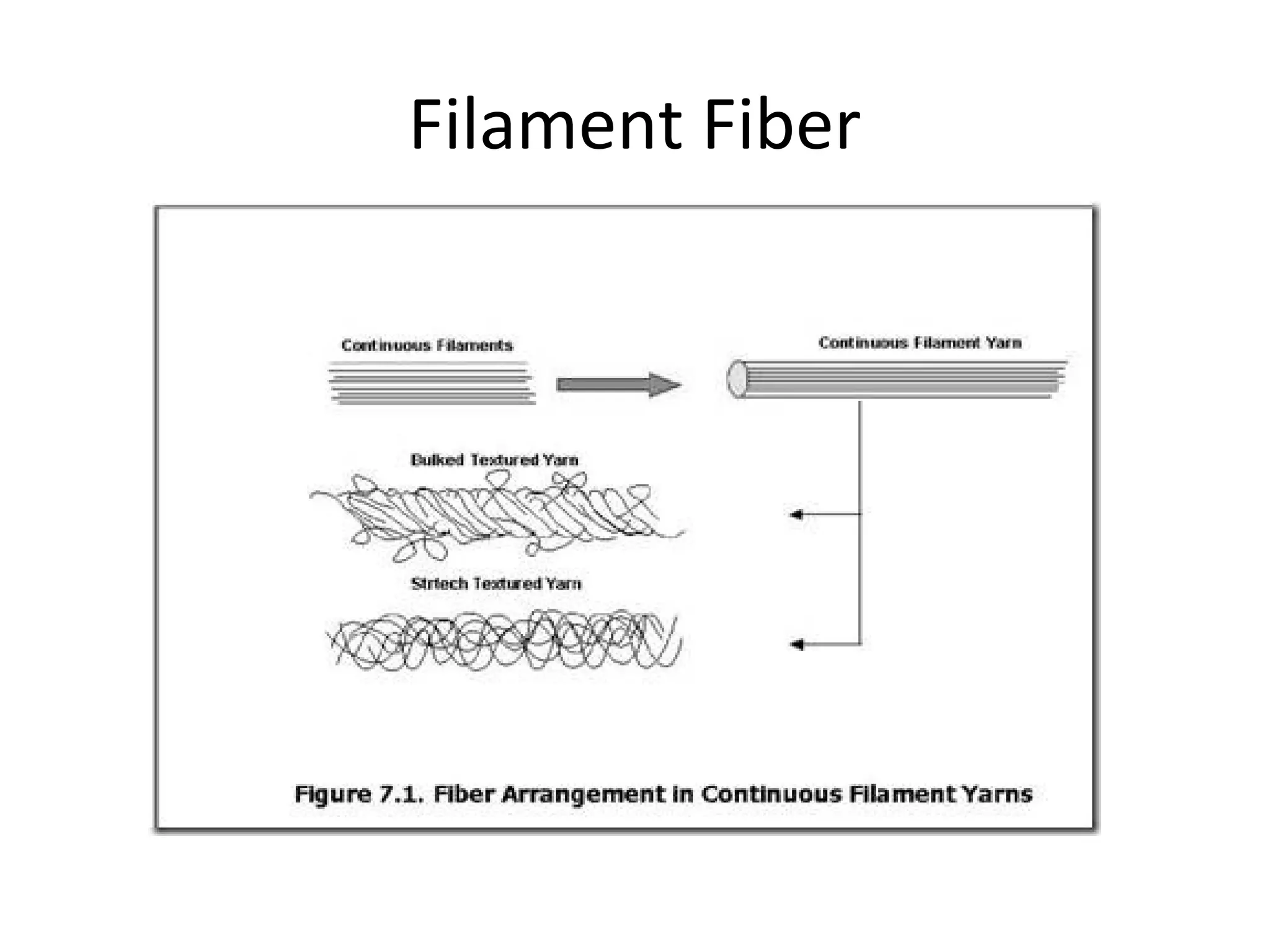 Fiber and yarn | PPT
