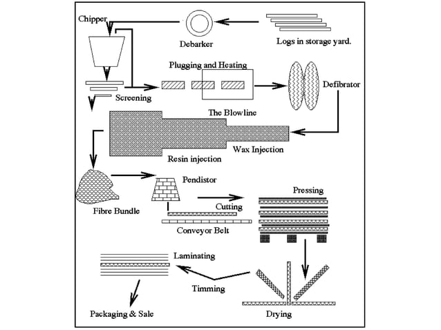 Fiber board and Particle Board | PPTX