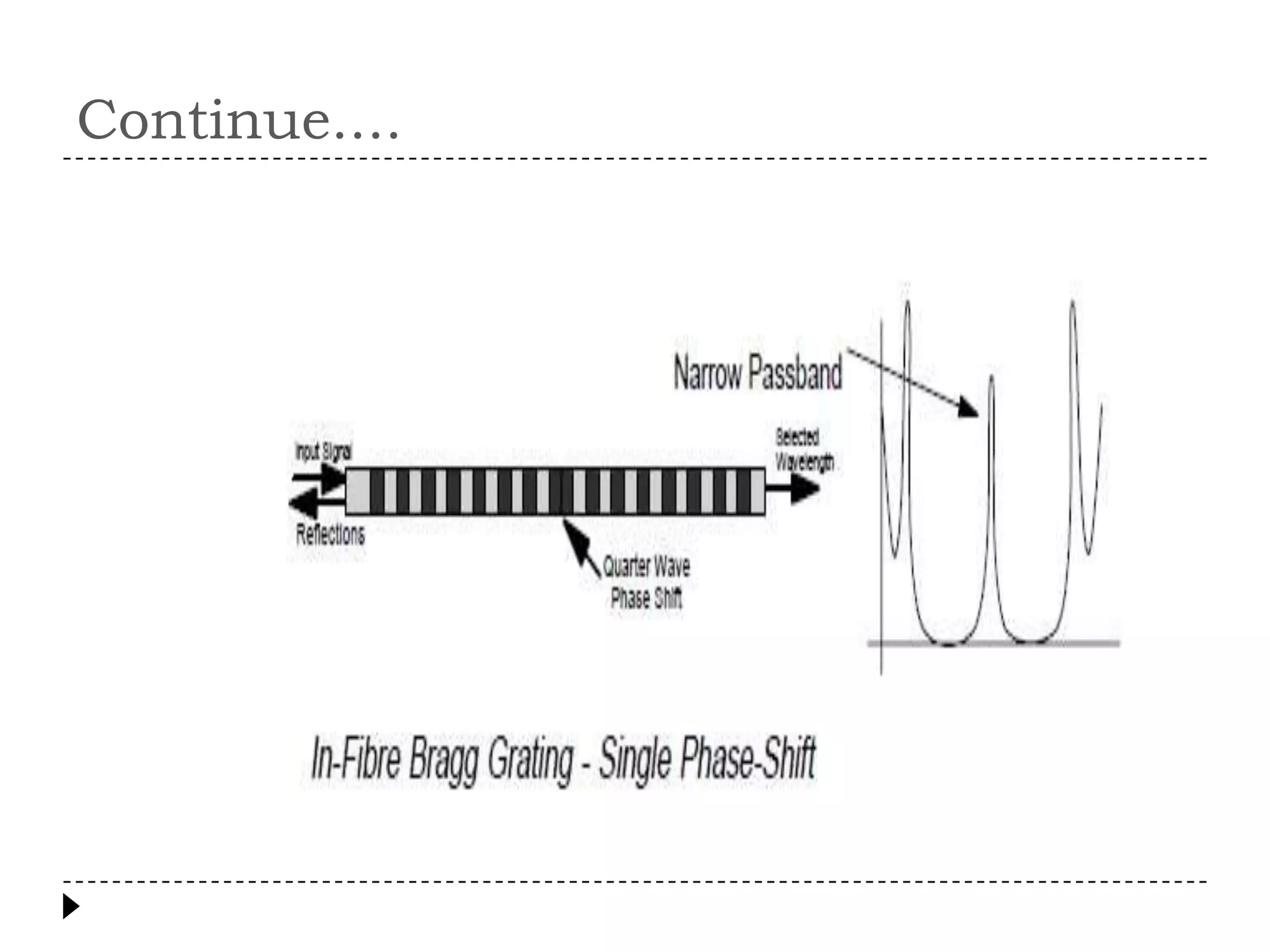 Fiber bragg gratings | PPTX