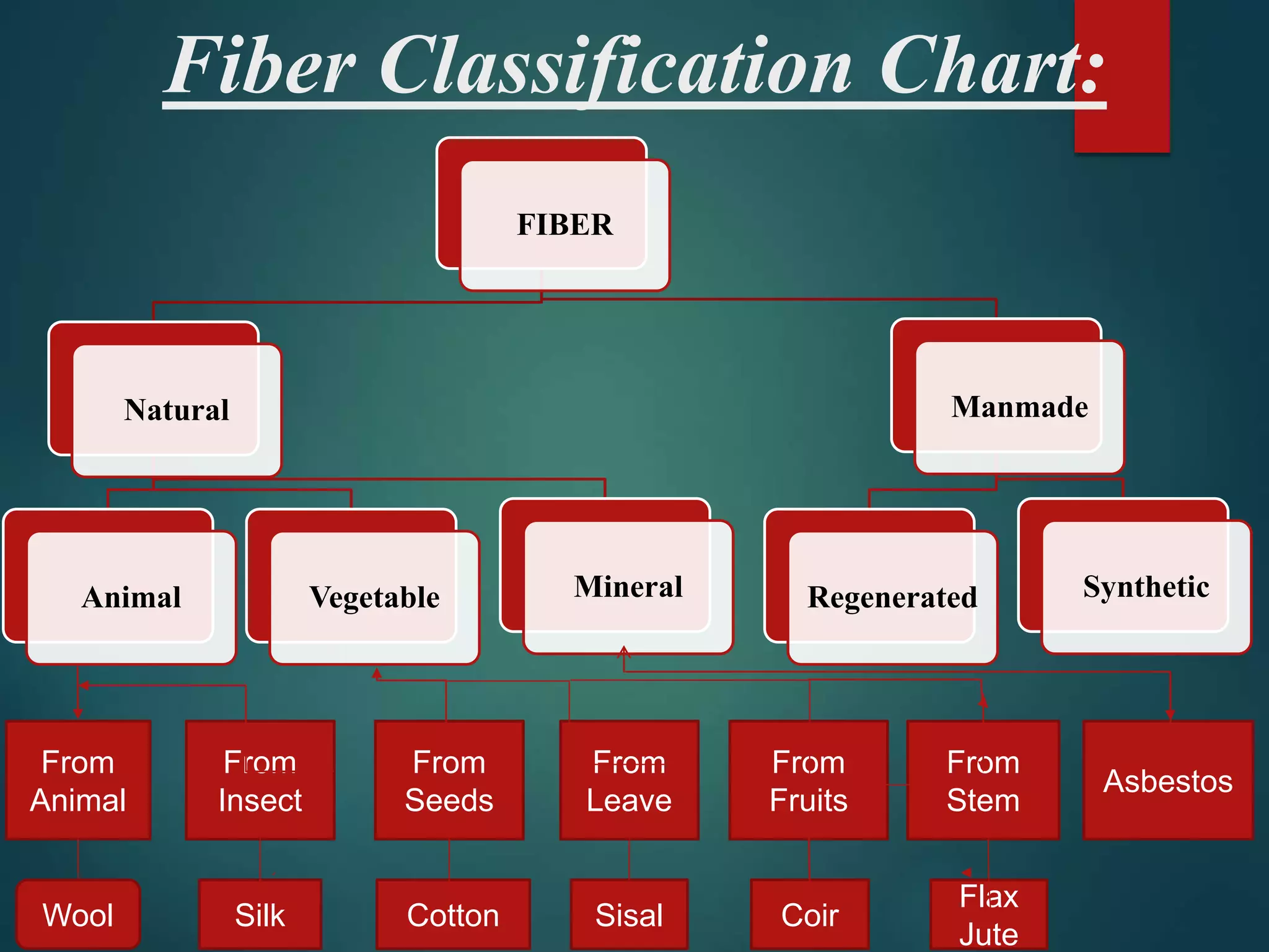Fiber classification ppt | PPTX
