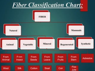 Fiber classification ppt | PPTX | Chemistry | Science