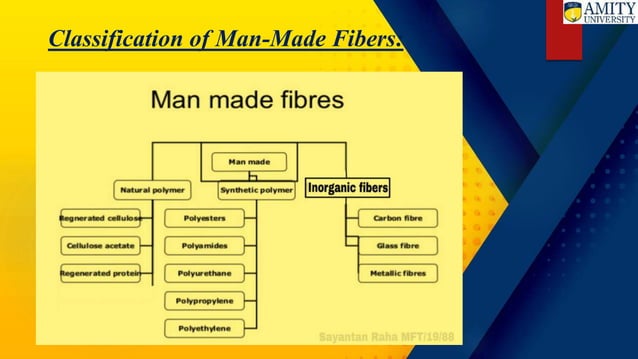Fiber Classification Class PPT for sem-1.pptx