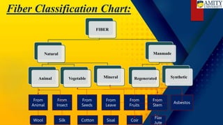 Fiber Classification Class PPT for sem-1.pptx