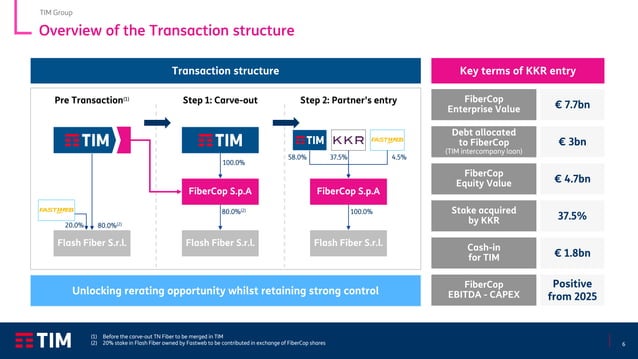 FiberCop and TIM CPD equity lol | PDF | Telecommunications Industry ...