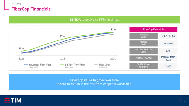 FiberCop and TIM CPD equity lol | PDF | Telecommunications Industry ...