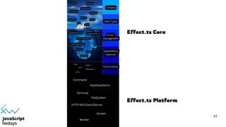 "Effect, Fiber & Schema: tactical and technical characteristics of ...