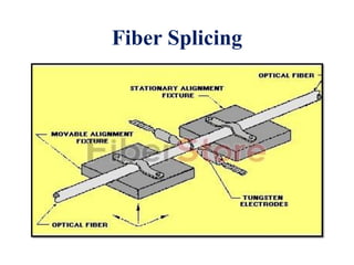 Fiber End Preparations & Splicing | PDF
