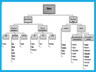 Fiber- Types, Collection and Examination.pptx | Needlework | Arts and ...