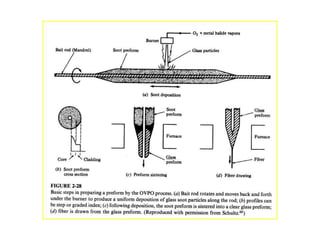Fiber fabrication | PPT | Chemistry | Science