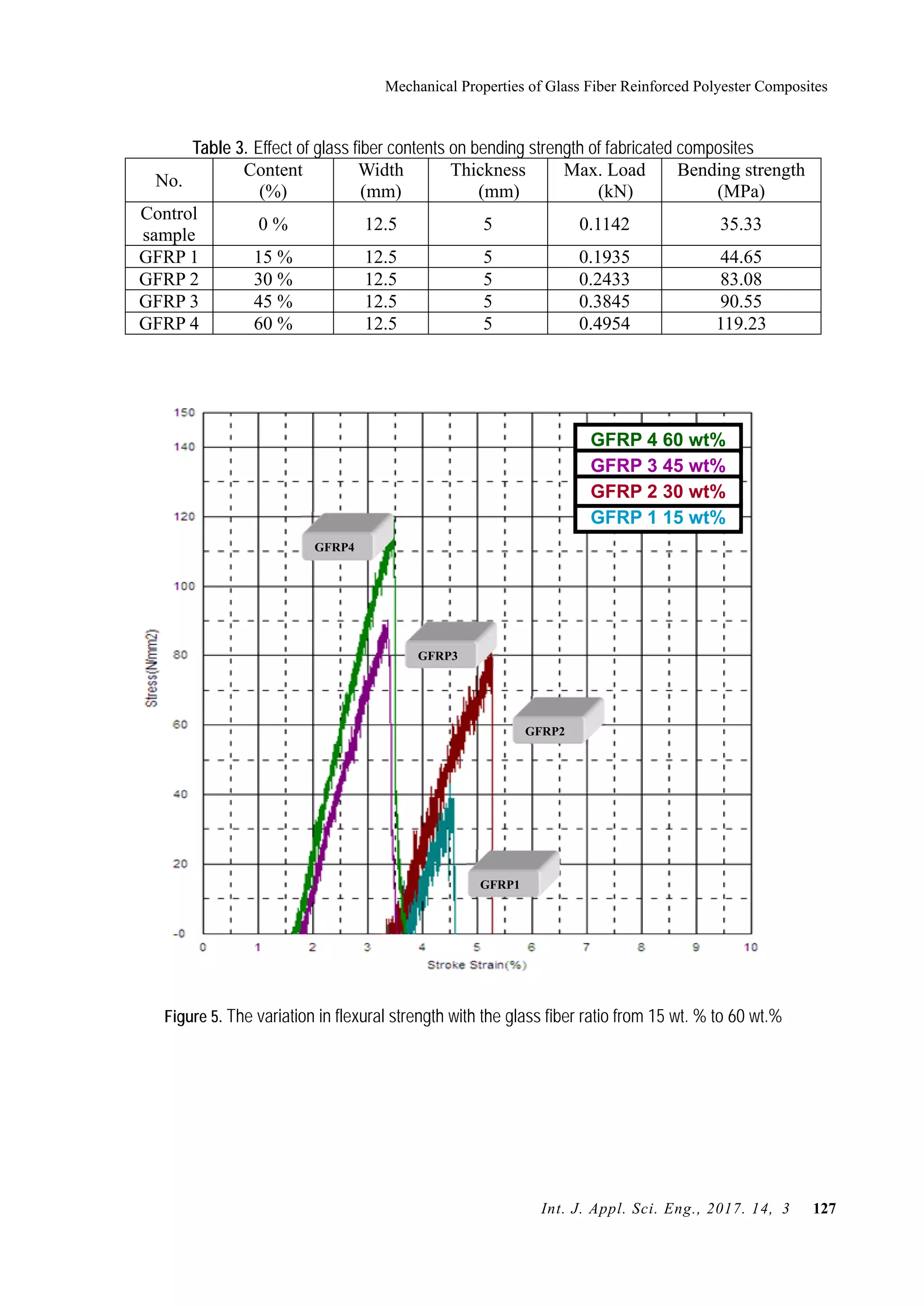 Fiberglass strength tests (2) | PDF