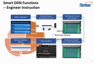 Fiberhome Smart ODN Solution | PPTX