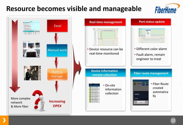 Fiberhome Smart ODN Solution | PPTX