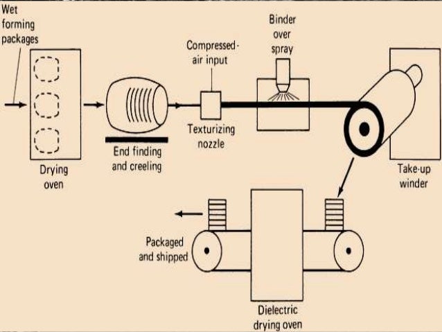 Fiber manufacturing