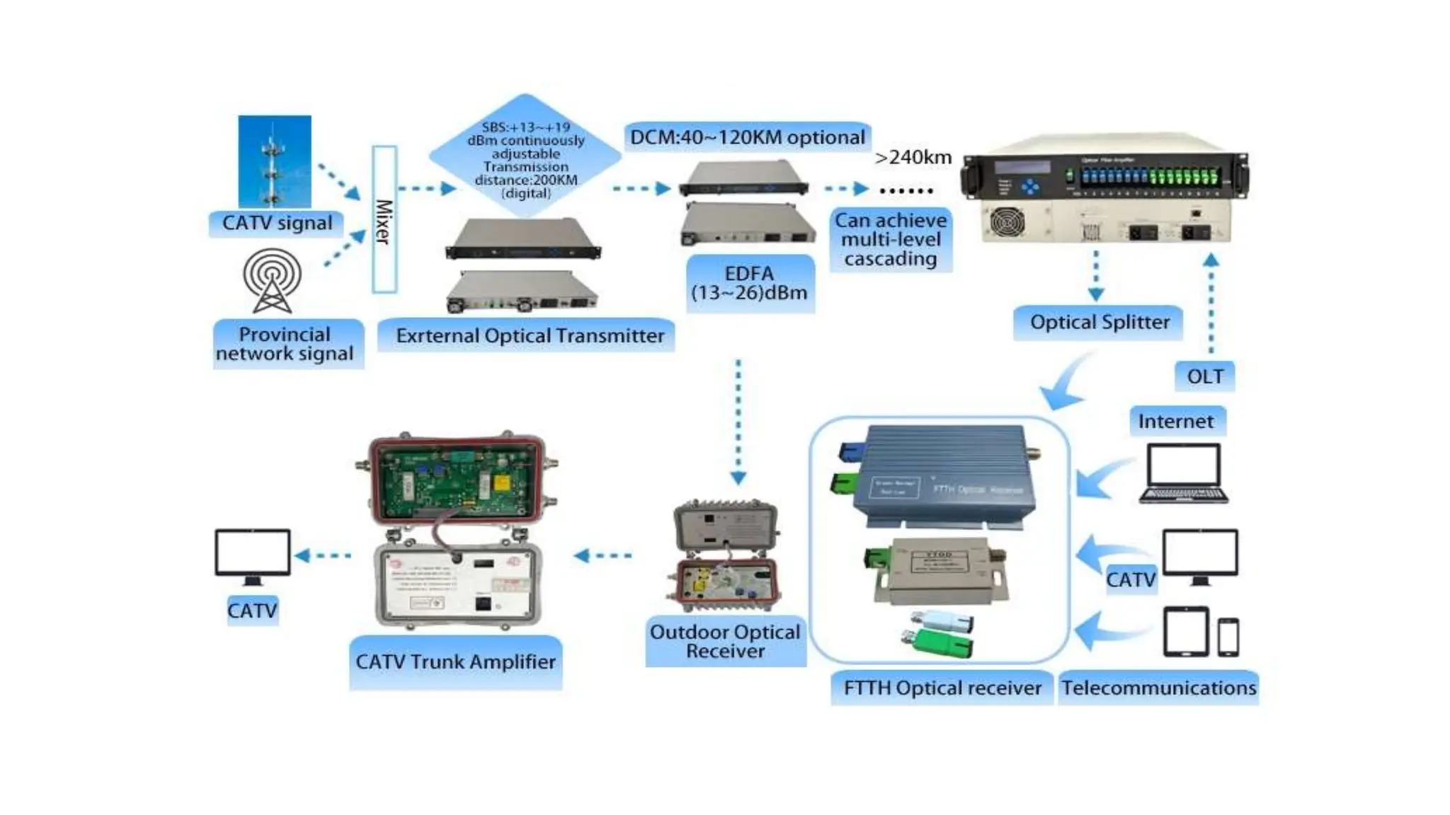 DIGITAL DVBT FIBER NODE DEVICE SOLUTION.pptx