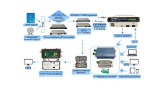 DIGITAL DVBT FIBER NODE DEVICE SOLUTION.pptx
