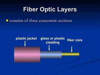Fiber optic | PPT