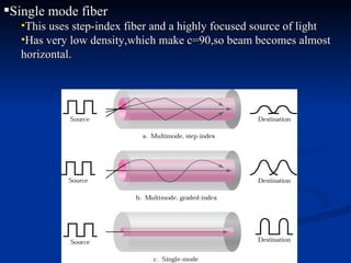 Fiber optic | PPT