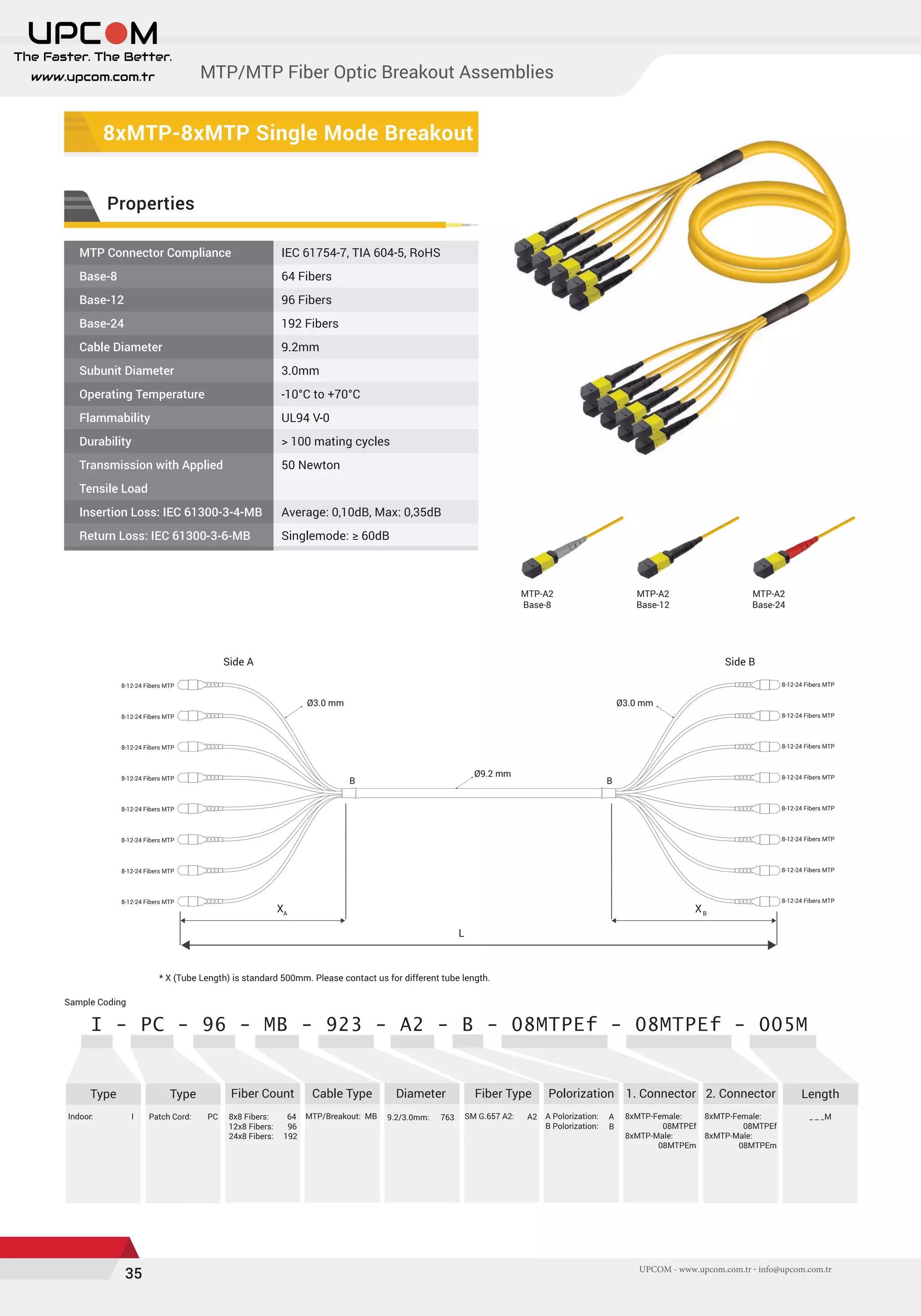Fiber optic assemblies | PDF