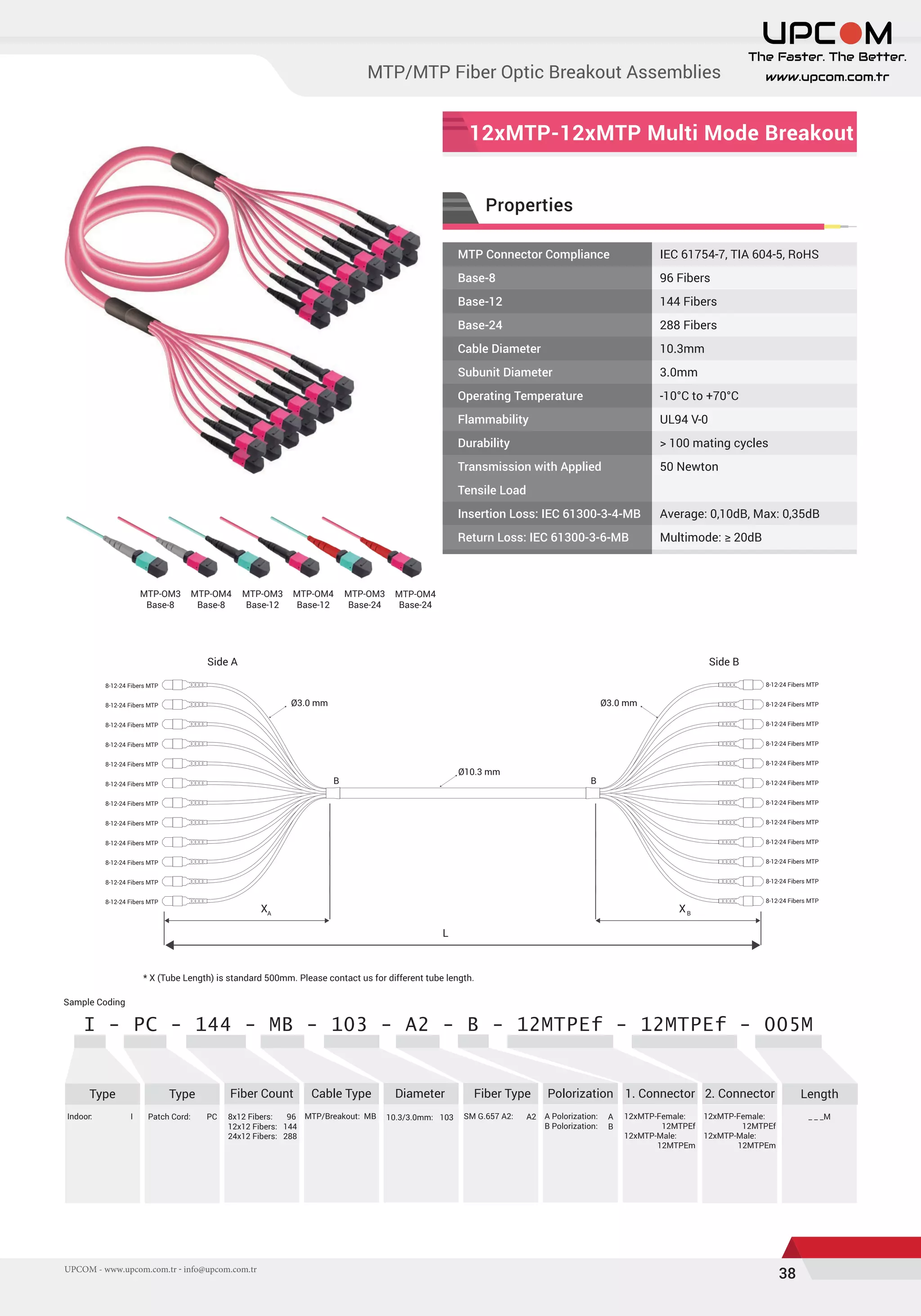 Fiber optic assemblies | PDF | Science