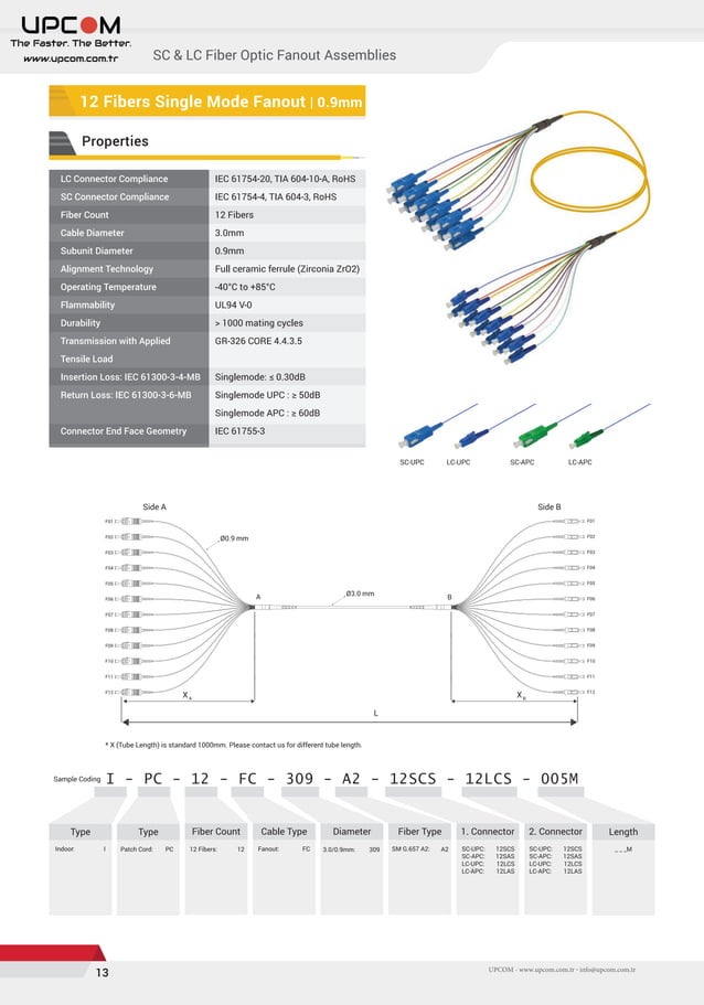 Fiber optic assemblies | PDF | Science