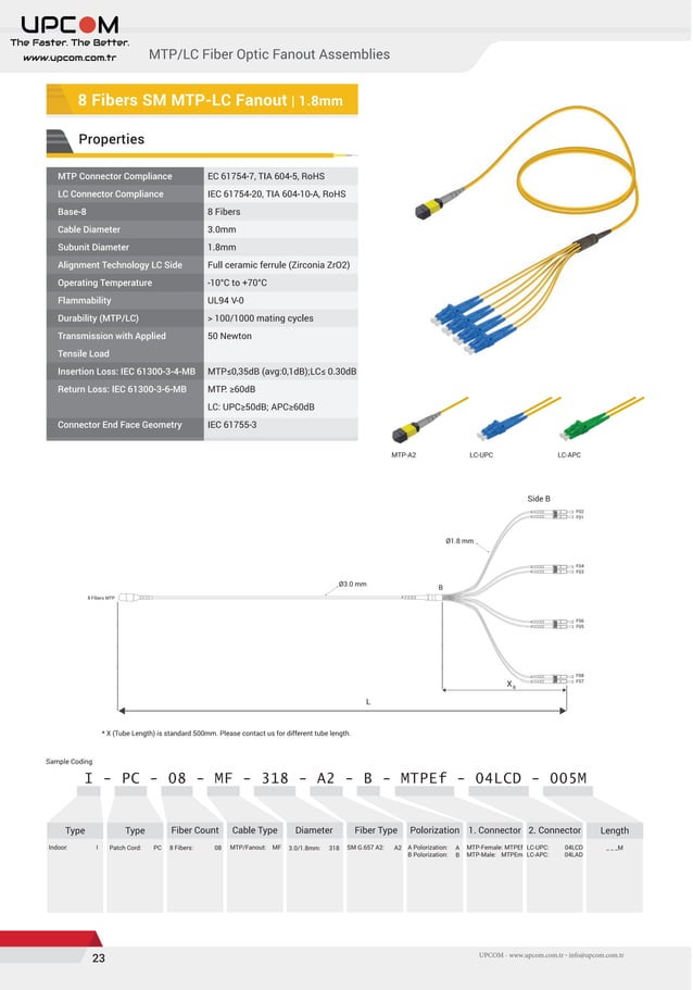 Fiber optic assemblies | PDF | Science