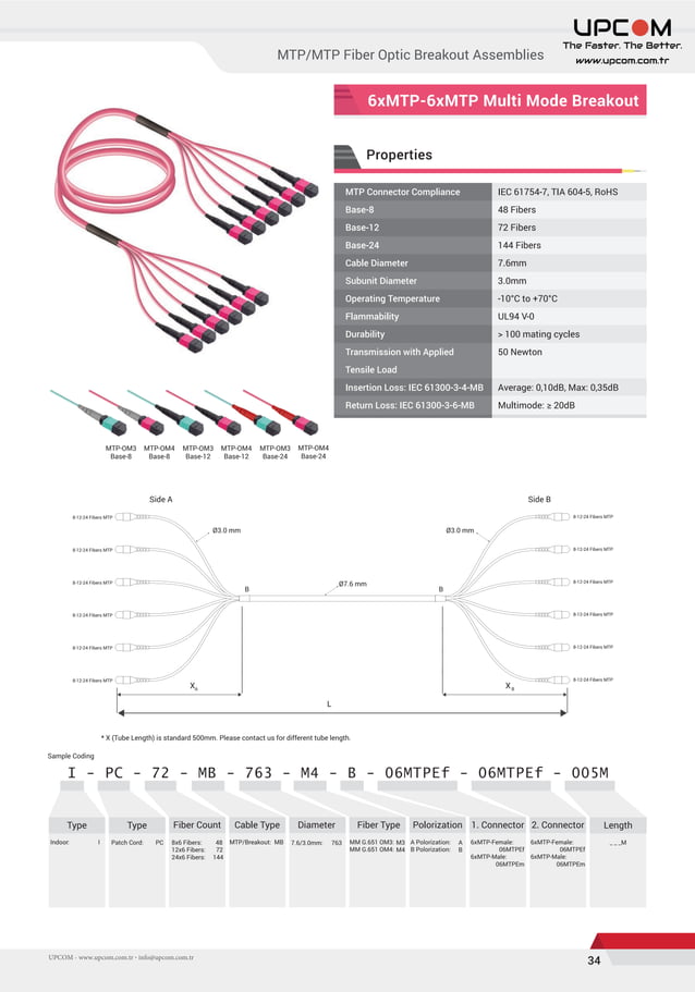 Fiber optic assemblies | PDF | Science