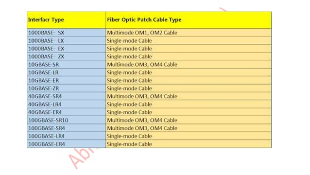 Fiber optic cable and its types including patchcables and connector ...