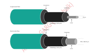 Fiber optic cable and its types including patchcables and connector ...