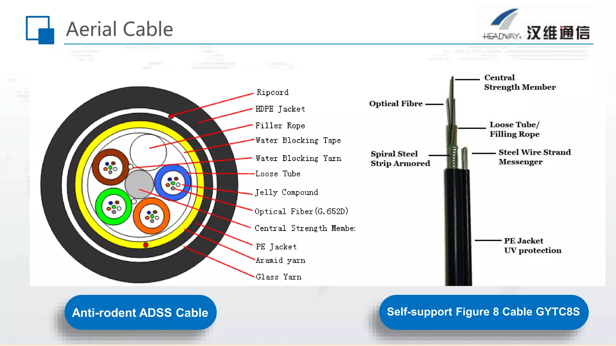 Fiber optic cable for aerial duct direct burial | PPTX | Computer ...