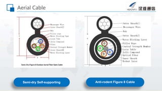 Fiber optic cable for aerial duct direct burial | PPTX | Computer ...