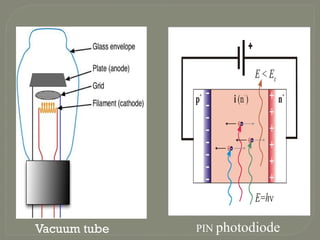 Fiber optic communication Block diagram and Working Principle | PPTX