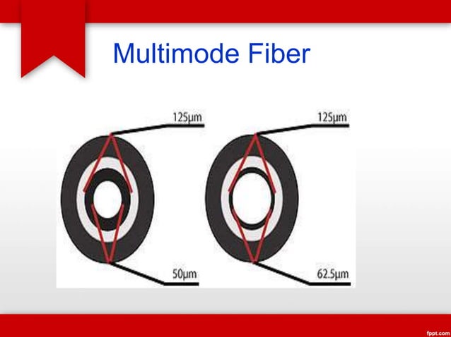 Fiber optic communication | PPT