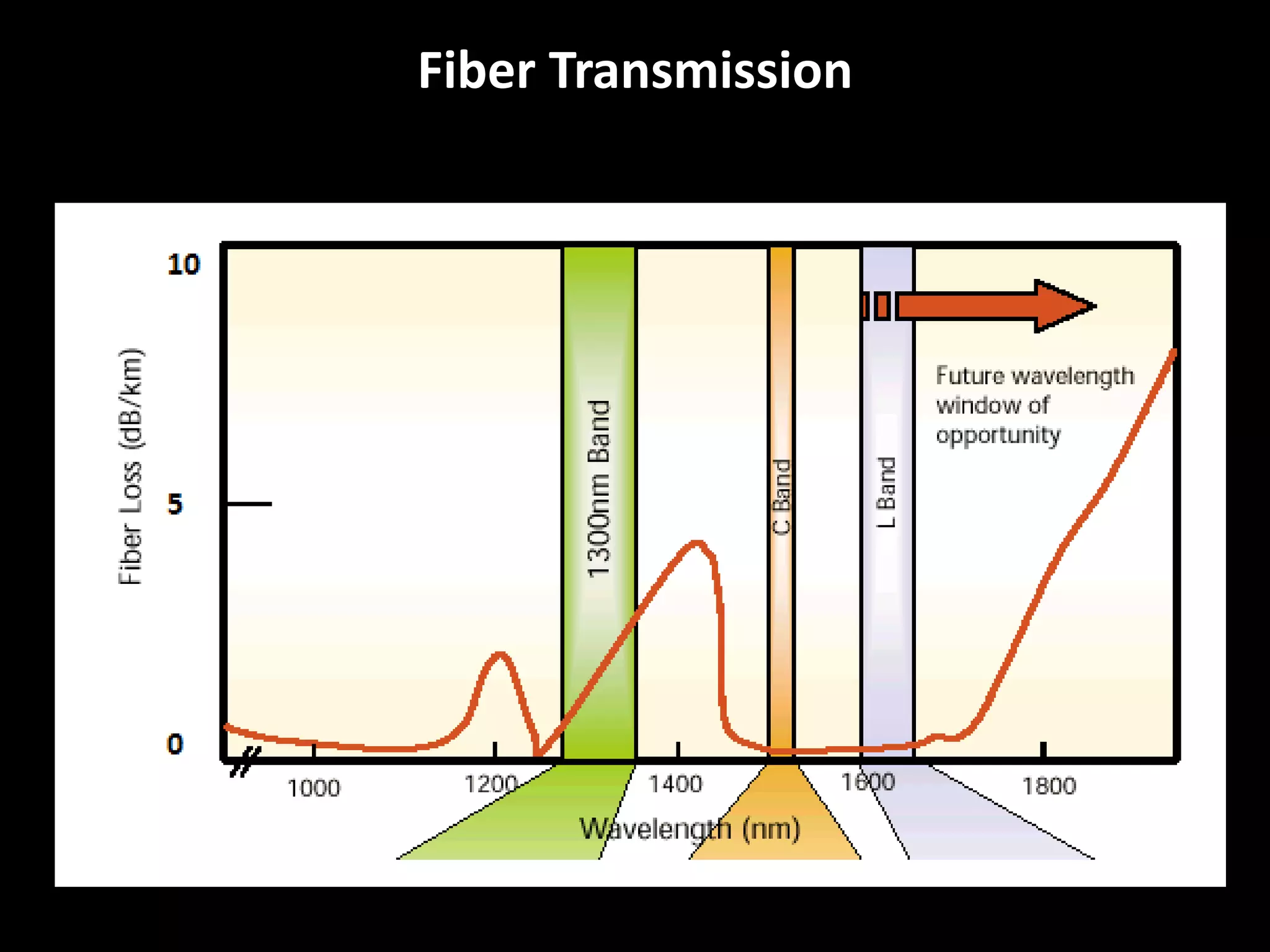 Fiber optic communication | PPTX