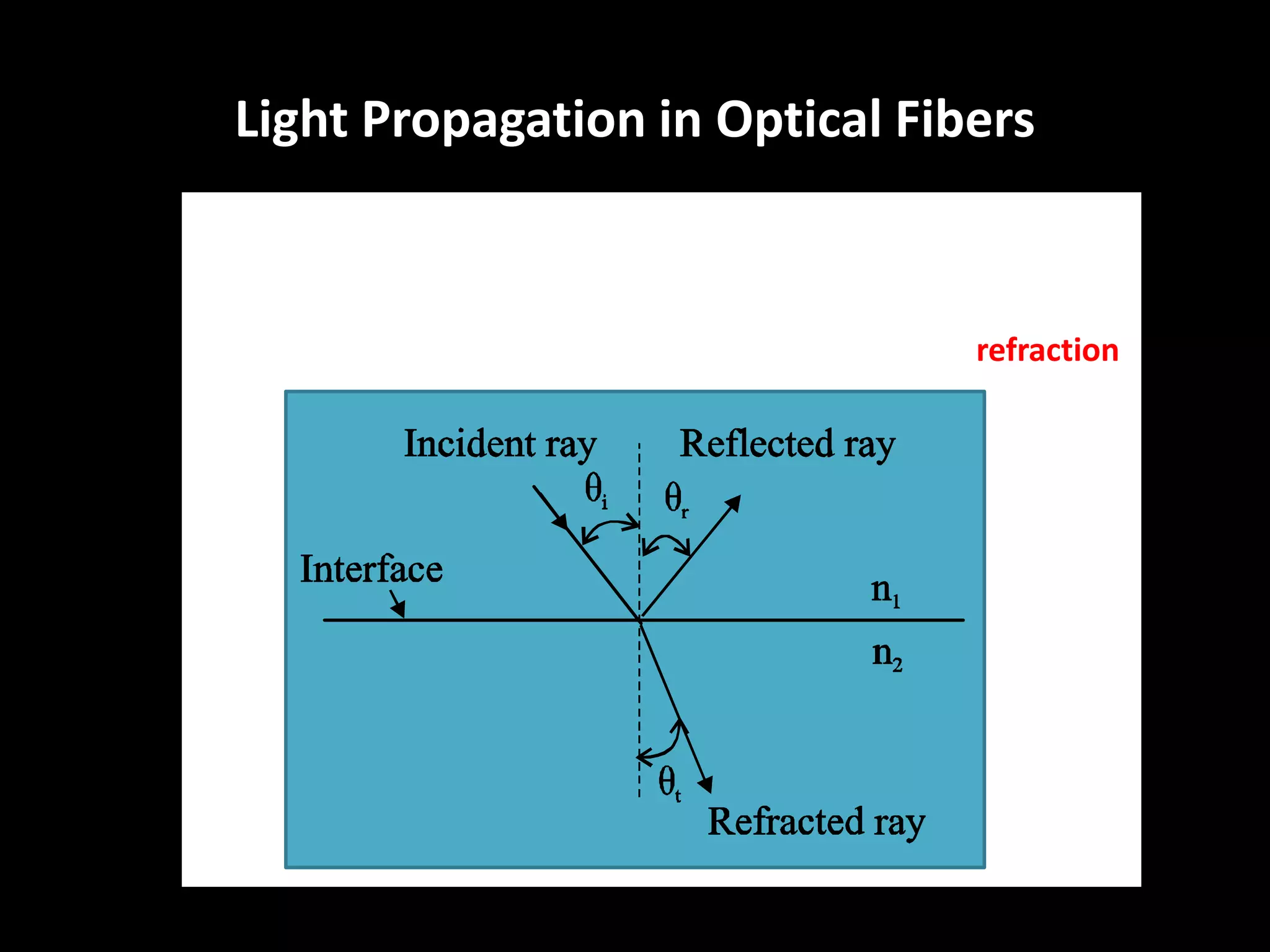 Fiber optic communication | PPTX