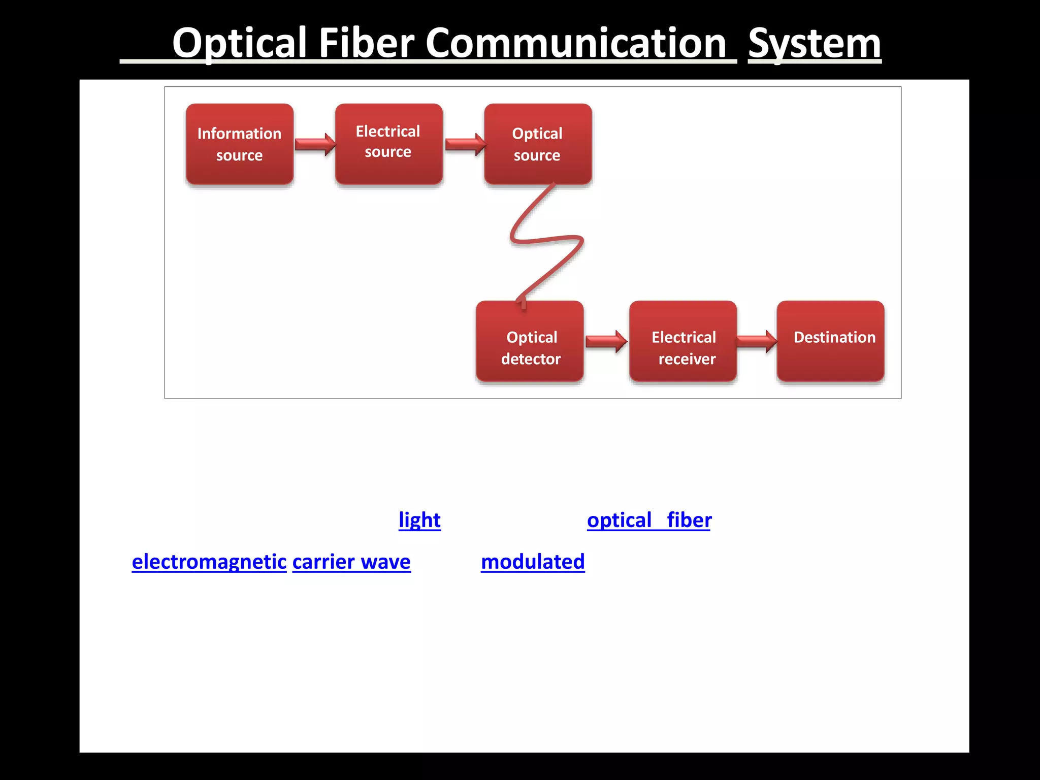 Fiber optic communication | PPTX