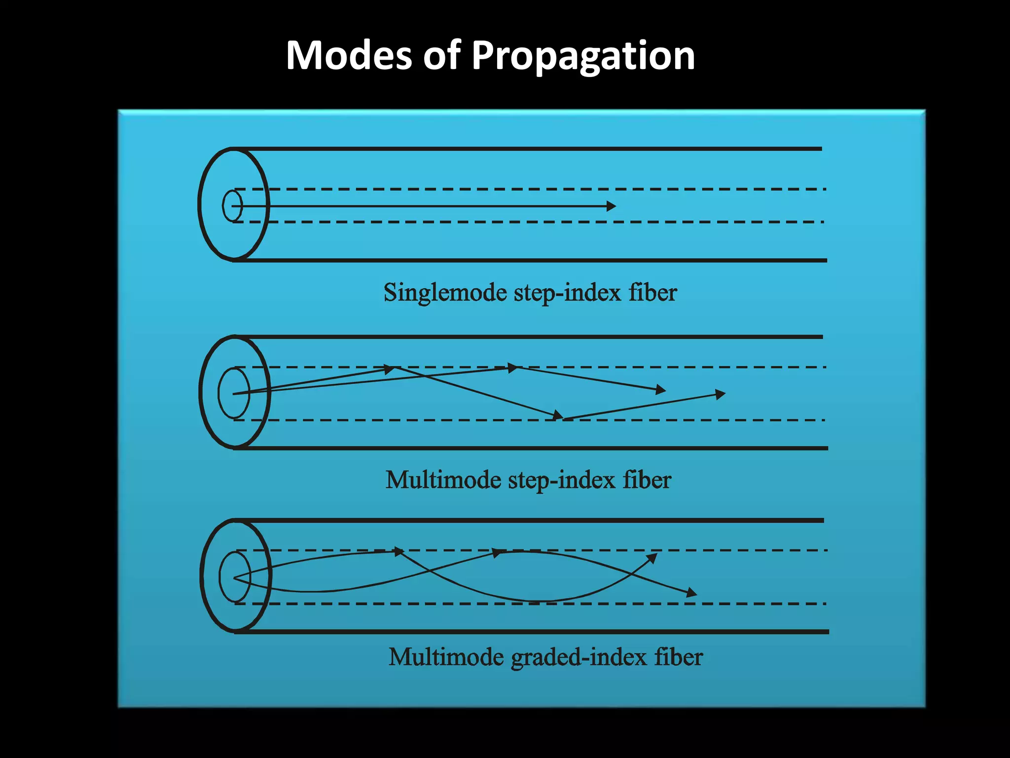 Fiber optic communication | PPTX