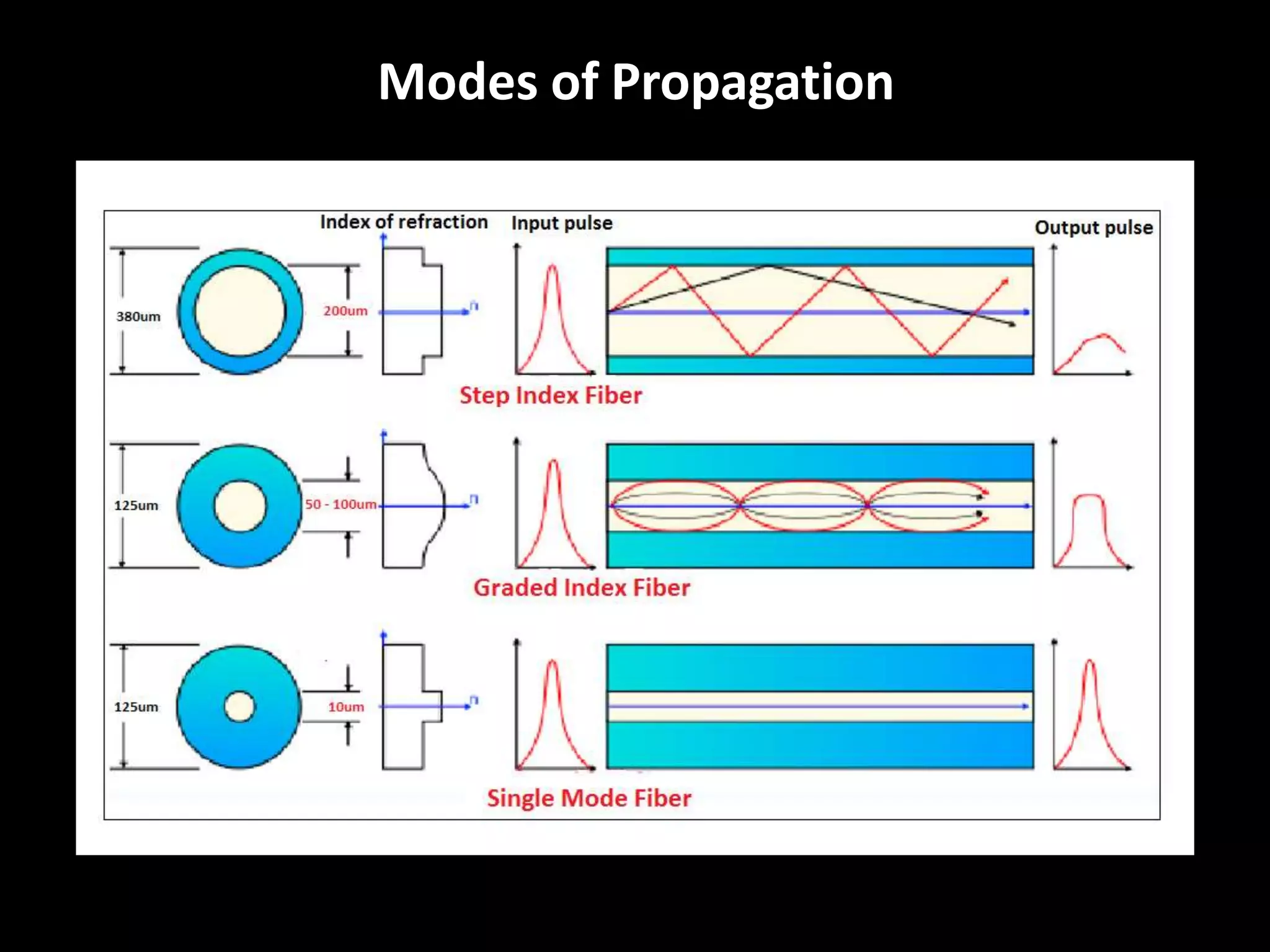 Fiber optic communication | PPTX