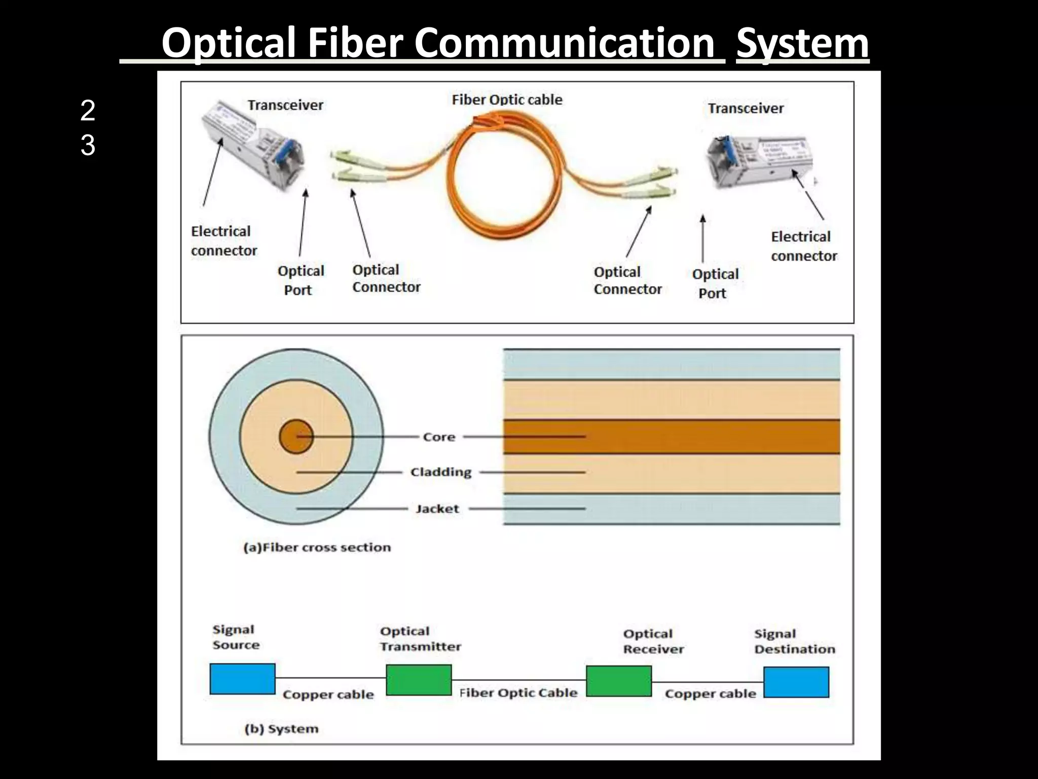 Fiber optic communication | PPTX