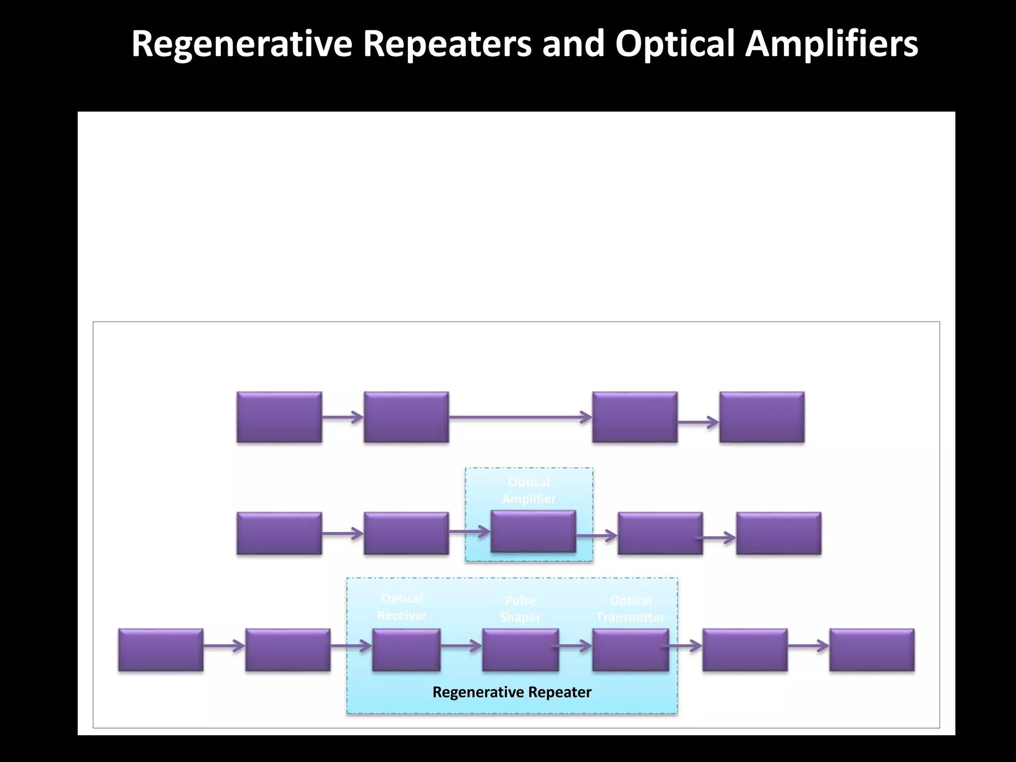 Fiber optic communication | PPTX