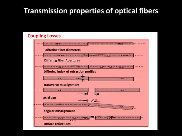 Fiber optic communication | PPTX
