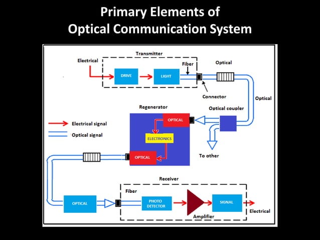 Fiber optic communication | PPTX
