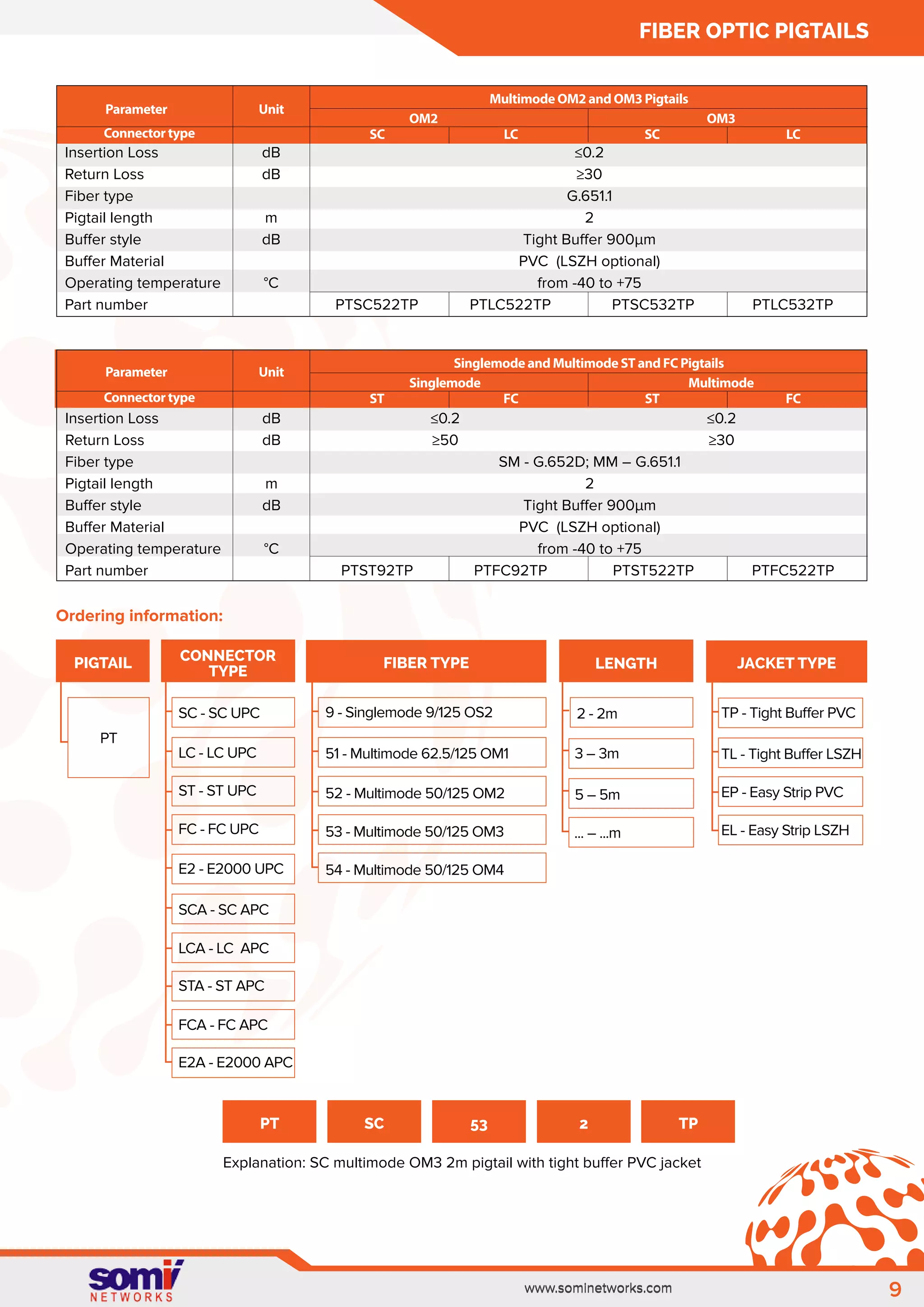 Fiber optic components - cables, closures, panels, pigtails, patch ...