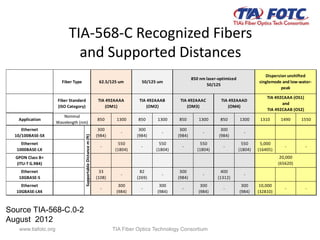Fiber Optic Connectors, Designs, Applications, Choices | PPT