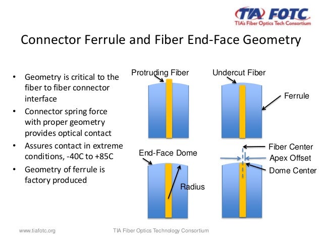 Fiber Optic Connectors, Designs, Applications, Choices