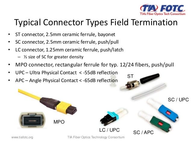 Fiber Cable Connector Types